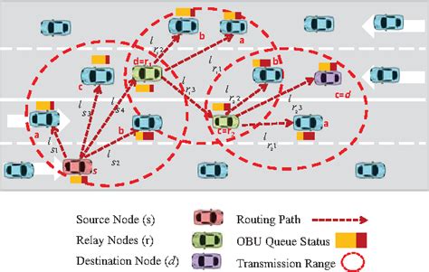 Figure 1 From Joint Rate And Queue Based Routing For Vehicular Ad Hoc