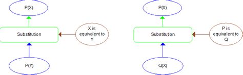 Substitution Cae Framework