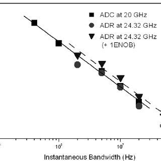 Spectrum Of Digital I And Q Data And Complex I JQ FFT For A Single Download Scientific