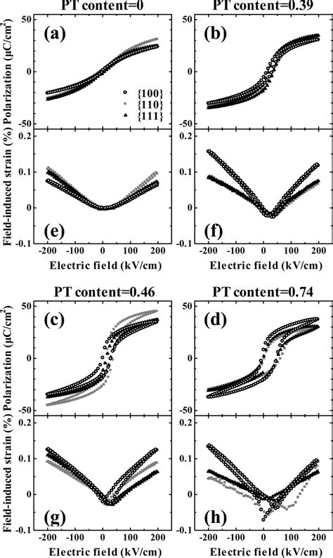 A B C D Polarization Vs Electric Field P E And E F G