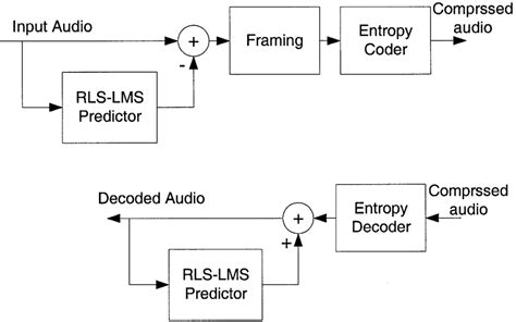 Structure Of The Lossless Audio Encoder Top And The Lossless Audio