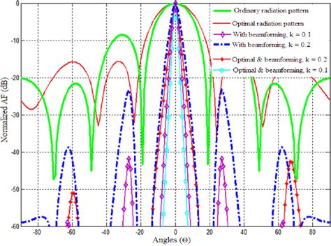 Inter Coupling Reduction Using Hyper Beamforming Download Scientific Diagram