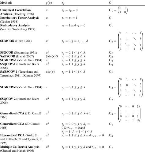 table 1 from the rgcca package for regularized sparse generalized