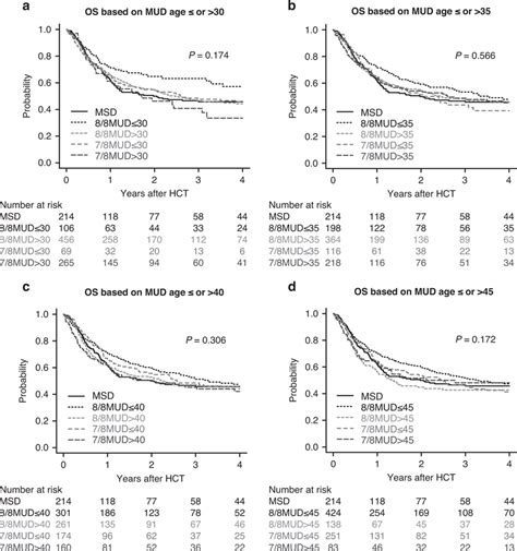 overall survival based on matched unrelated donor age unadjusted download scientific diagram