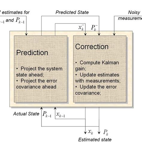 General Prediction Correction Structure Of Kalman Filter Download