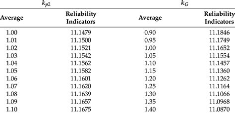 Effect Of The Average Value Of Each Parameter On The Stability And
