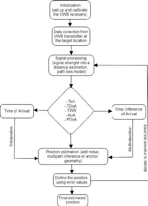 Figure 1 From Ultra Wideband Localization With Time Based Measurement
