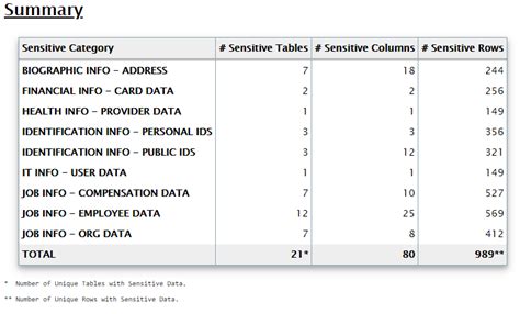 Oracle Database Security Assessment Tool User Guide Release 221