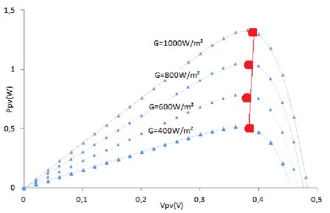 Mpp Variation Using The Pando Algorithm And Matlabsimulink Download
