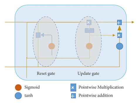 Internal Structure Of Each Sequential Network A Lstm Has Three Main Download Scientific