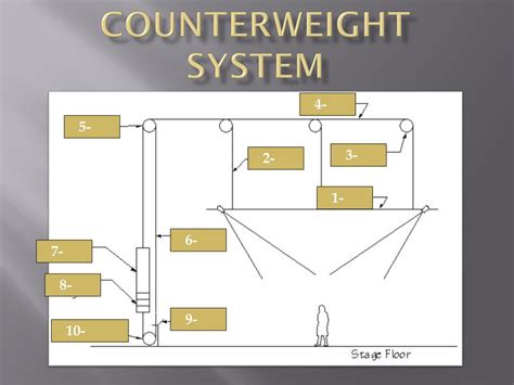 PPT Counterweight System PowerPoint Presentation Free Download ID
