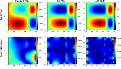 Figure 21 From A Deep Learning Method For Multi Material Diffusion Problems Based On Physics
