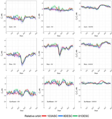 Median Temporal Signatures Of Main Summer Crops Corn Rice And Download Scientific Diagram