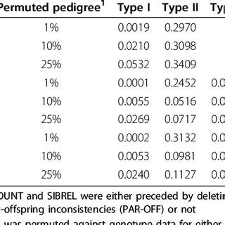Type I And II Error Rates For The Different Methods PAR OFF SIB SIB Only Download Table