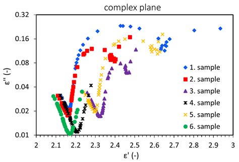 Complex Permittivity In The Complex Plane ε´´fε´ Download