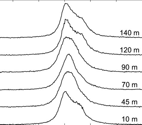 Brillouin Spectrum At Different Position Along The Fiber For A 100ns