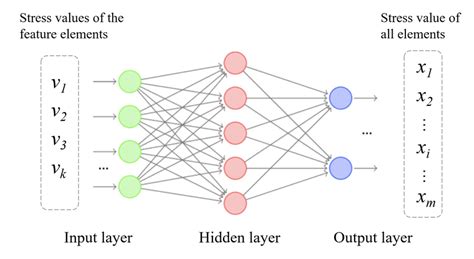 Simple Neural Network To Obtain Global Stress Download Scientific