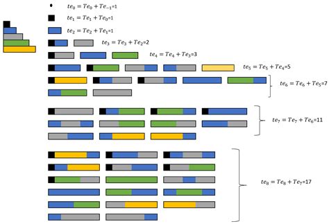 Combinatorial Interpretation Of Numbers In The Generalized Padovan Sequence And Some Of Its