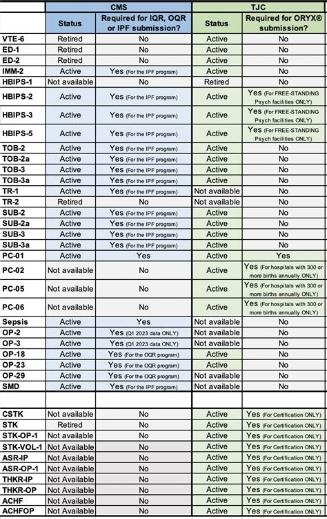 2023 Cms Vs Tjc Measure List Comparison
