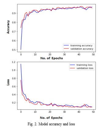 Smart Driver Fatigue Detection System Using CNN