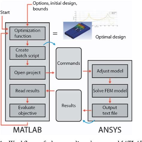 Figure 1 From Design Optimization Of Mems Piezoelectric Energy Harvester Semantic Scholar