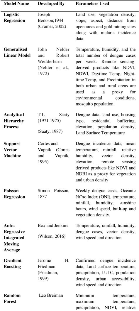 Table 3 From A Proposed Framework For Surveillance Of Dengue Disease And Prediction Semantic