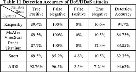 table 11 from a dos ddos attack detection system using chi square