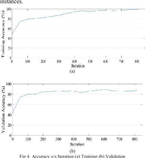 Figure 4 From Pv Fault Detection Using Cnn For Enhancing Reliability Of