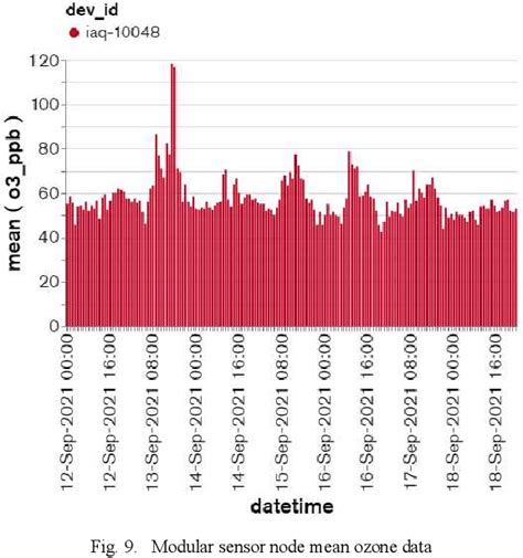 figure 9 from a novel modular low power and low cost iot wireless sensor node for air quality