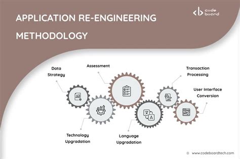 Codeboard Technology On Linkedin Appmodernization Application Reengineering Software…