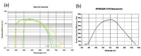5 Comparison Of The Spectral Sensitivity Of The Uv A Pmt And B Apd
