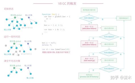 深入理解之v8引擎的垃圾回收机制 个人文章 Segmentfault 思否