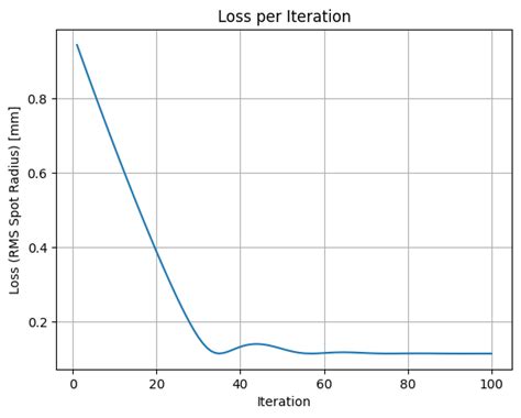 Tutorial 1f Differentiable Ray Tracing Hello World — Optiland 056