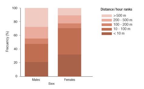 Frequency Of Hourly Movements Mh Of Jaguars Categorized By Distance
