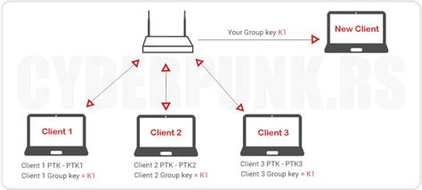 Wireless Security Protocols WEP WPA WPA And WPA CYBERPUNK