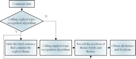 Explicitimplicit Recognition Algorithm Process Download Scientific Diagram