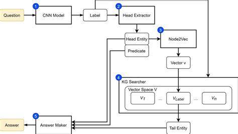 The Process Of Generating The Answer To A Given Question Download