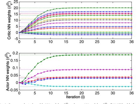 Figure 4 From Multi Step Heuristic Dynamic Programming For Optimal
