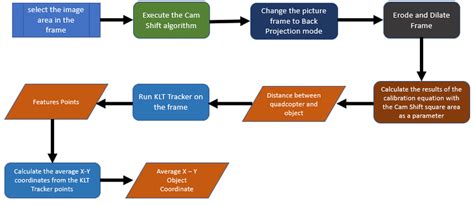 Flowchart Proposed Object Tracking System Download Scientific Diagram