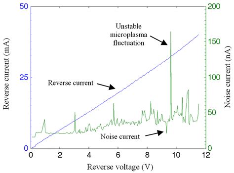 Root Mean Square Value Of Narrow Band Current Signal Center Frequency Download Scientific