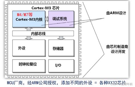 【正点原子stm32】stm32基础知识（f1f4f7h7 stm32系统框架、寻址范围、存储器映射的存储器功能划分、寄存器映射） stm32