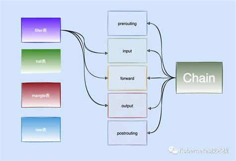 Linux防火墙iptables之概念篇（图文并茂）（二） 鸿蒙开发者社区 51ctocom