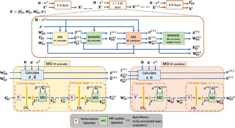 Figure 2 From Hybrid Beamforming In Mmwave Mimo Ofdm Systems Via Deep Unfolding Semantic Scholar