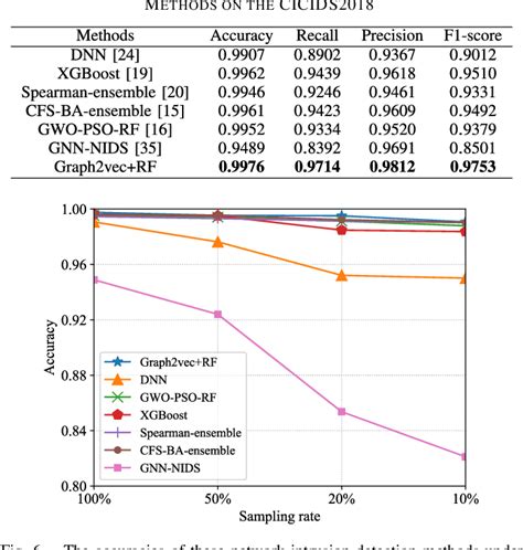 Table Viii From Toward Early And Accurate Network Intrusion Detection Using Graph Embedding