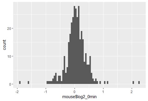Data Visualization How To Scale The Density Plot For My Histogram