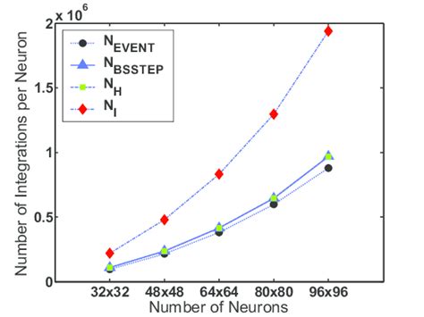 Numerical Integrations Per Neuron N 4 Download Scientific Diagram
