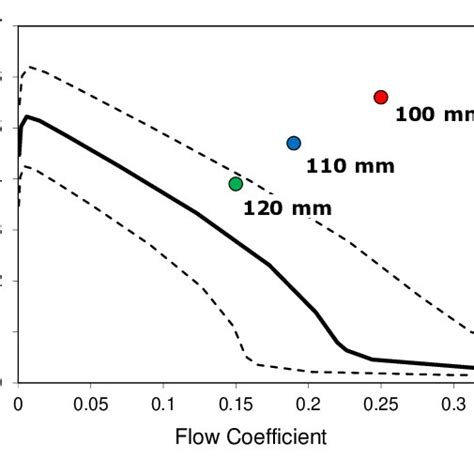 Comparison Of The Effect Of The Impeller Diameter On The Location Of Download Scientific