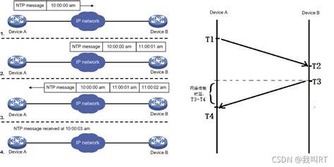 【网络编程实践】221 网络时间同步（ntp）原理网络时间同步原理 Csdn博客