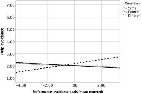 Performance Avoidance Goals Predicting Help Avoidance By Condition Download Scientific Diagram