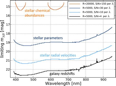 A Multi Object Spectroscopic Survey Facility For The European Southern Observatory